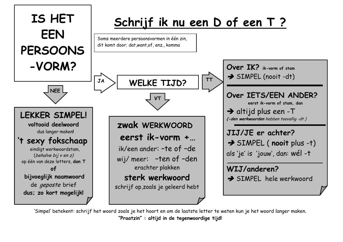 HULPKAART werkwoorden by Manja - Flipsnack