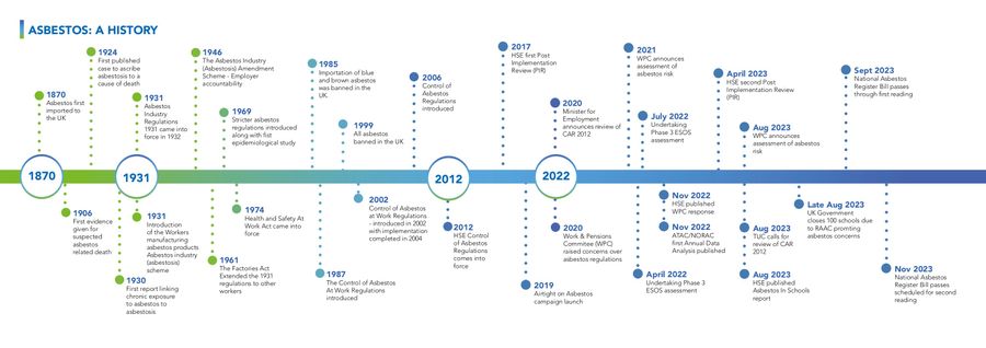 Asbestos - A History Timeline by Lucion Group - Flipsnack