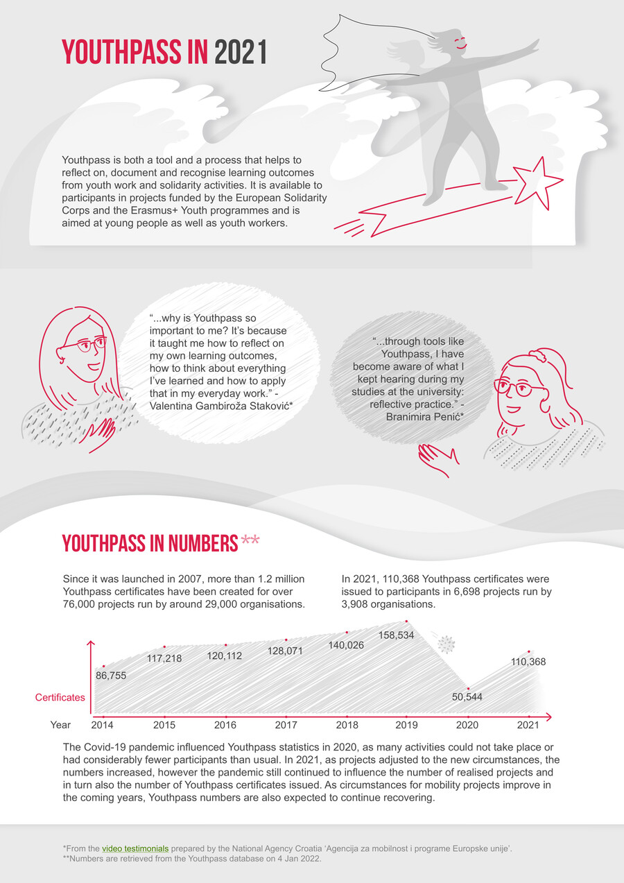 Youthpass overview 2021 by... - Flipsnack