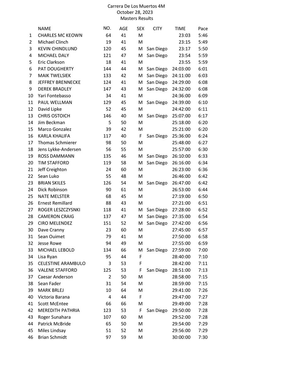 SDI_2023_CDLMuertos_MastersResults by sarah.linehan - Flipsnack