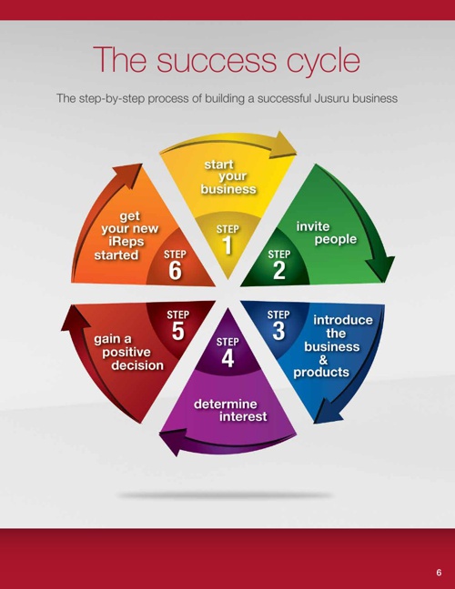 The Success Cycle Intro by Digital Marketing - Flipsnack