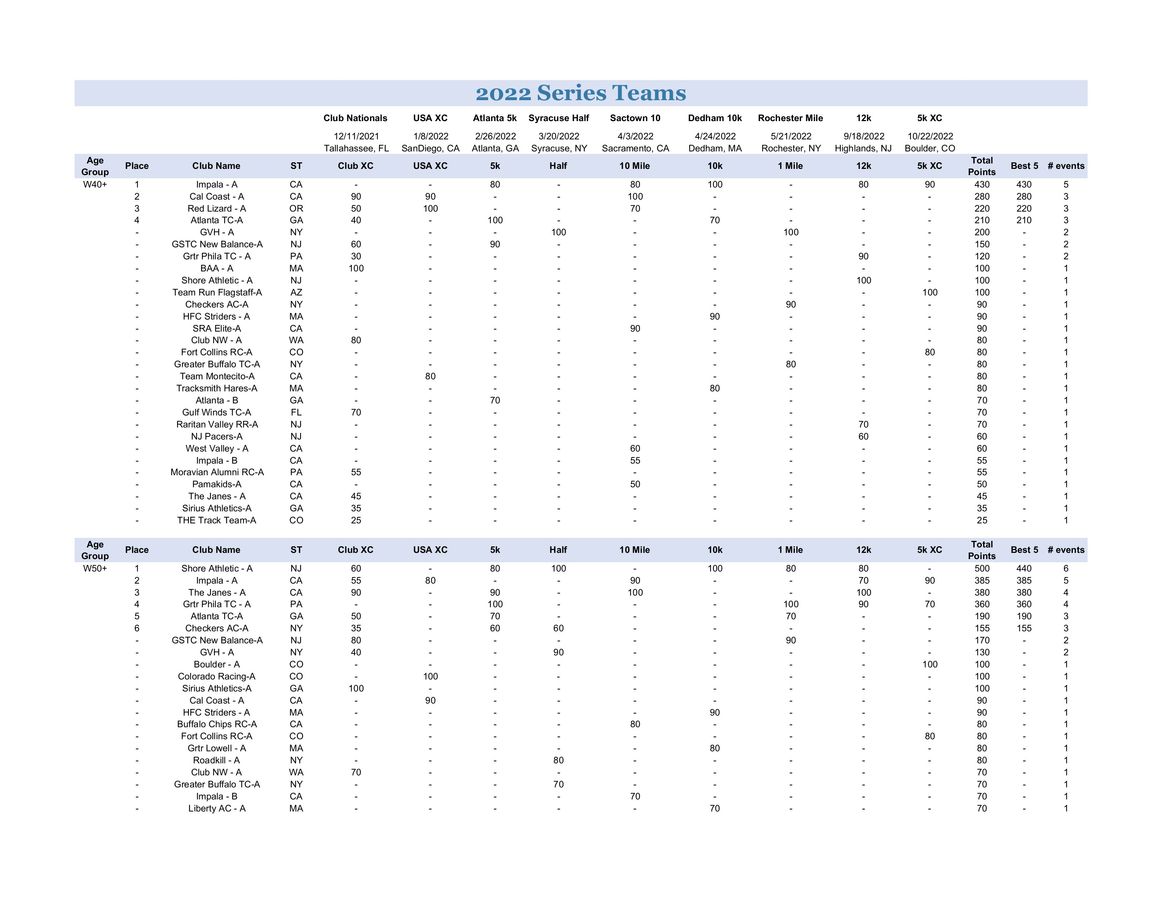 2022 Masters National Grand Prix Standings by sarah.linehan - Flipsnack
