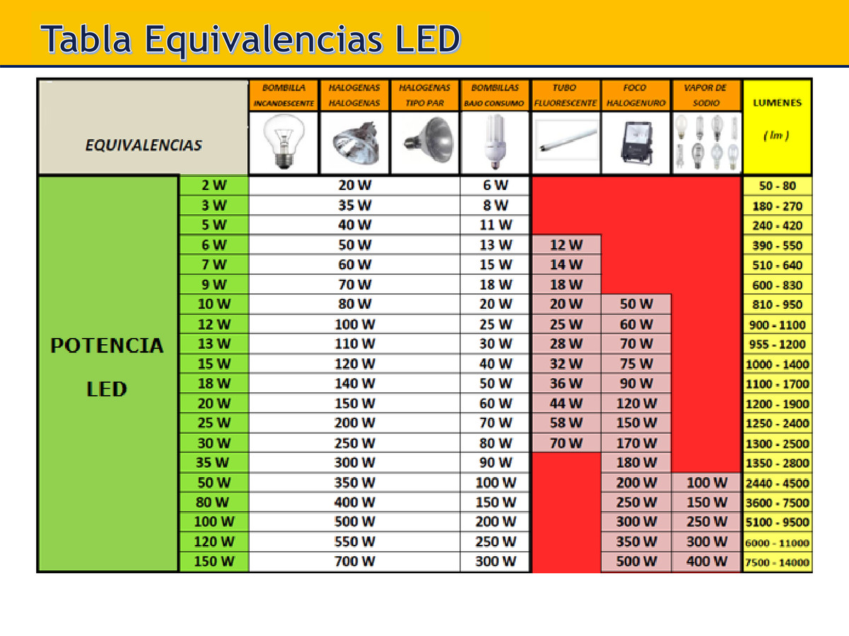 Tabla Equivalencias LED by serviagro2 - Flipsnack