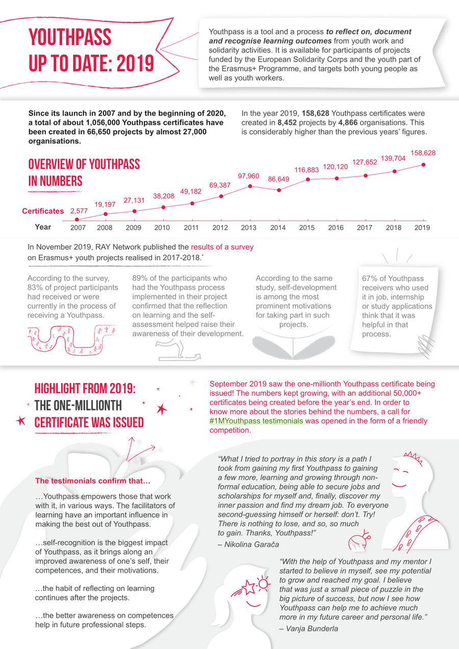 Youthpass Overview 2019 by... - Flipsnack