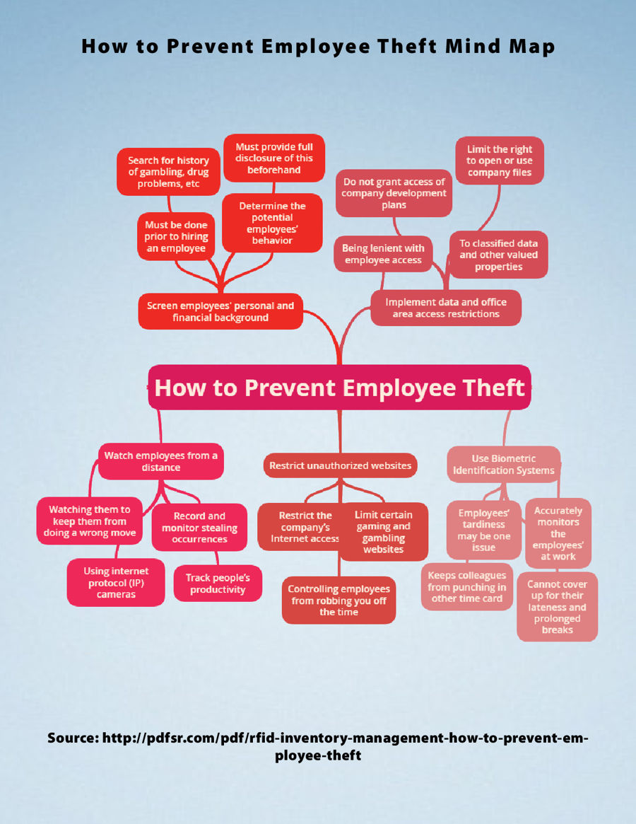 How to Prevent Employee Theft Mind Map by Chanda Kirkland - Flipsnack