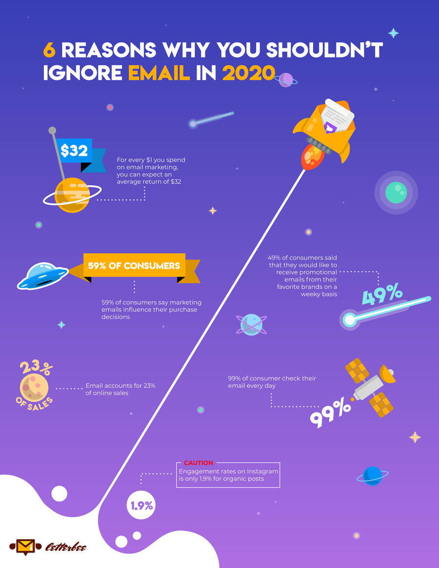 6 reasons why you should not ignore email in 2020 by letterbee - Flipsnack