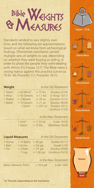 Bible Weights and Measures by House to House Heart to Heart ... - Flipsnack