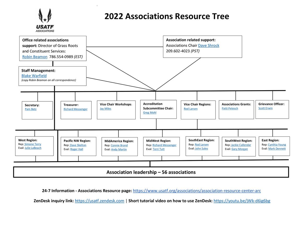 Associations Committee Resource Tree by sarah.linehan - Flipsnack