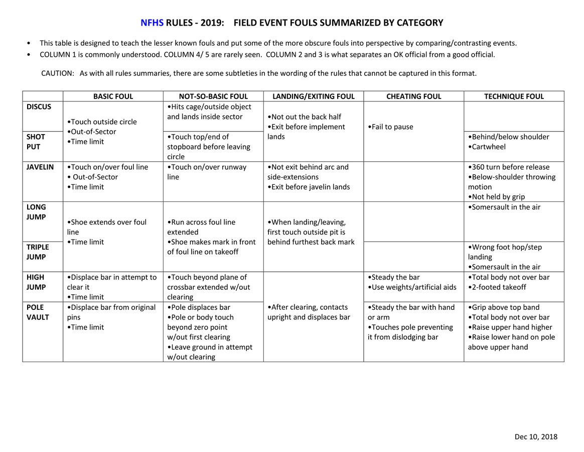 2019 NFHS Rules Field Event Fouls Summarized by Category by sarah ...
