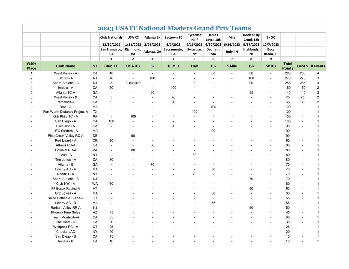 2023 Masters National Grand Prix Team Standings by sarah.linehan ...