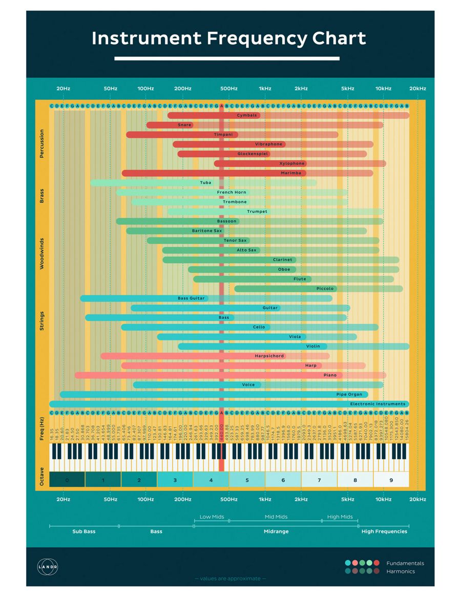Instrument Frequency Chart by Megan Budway - Flipsnack