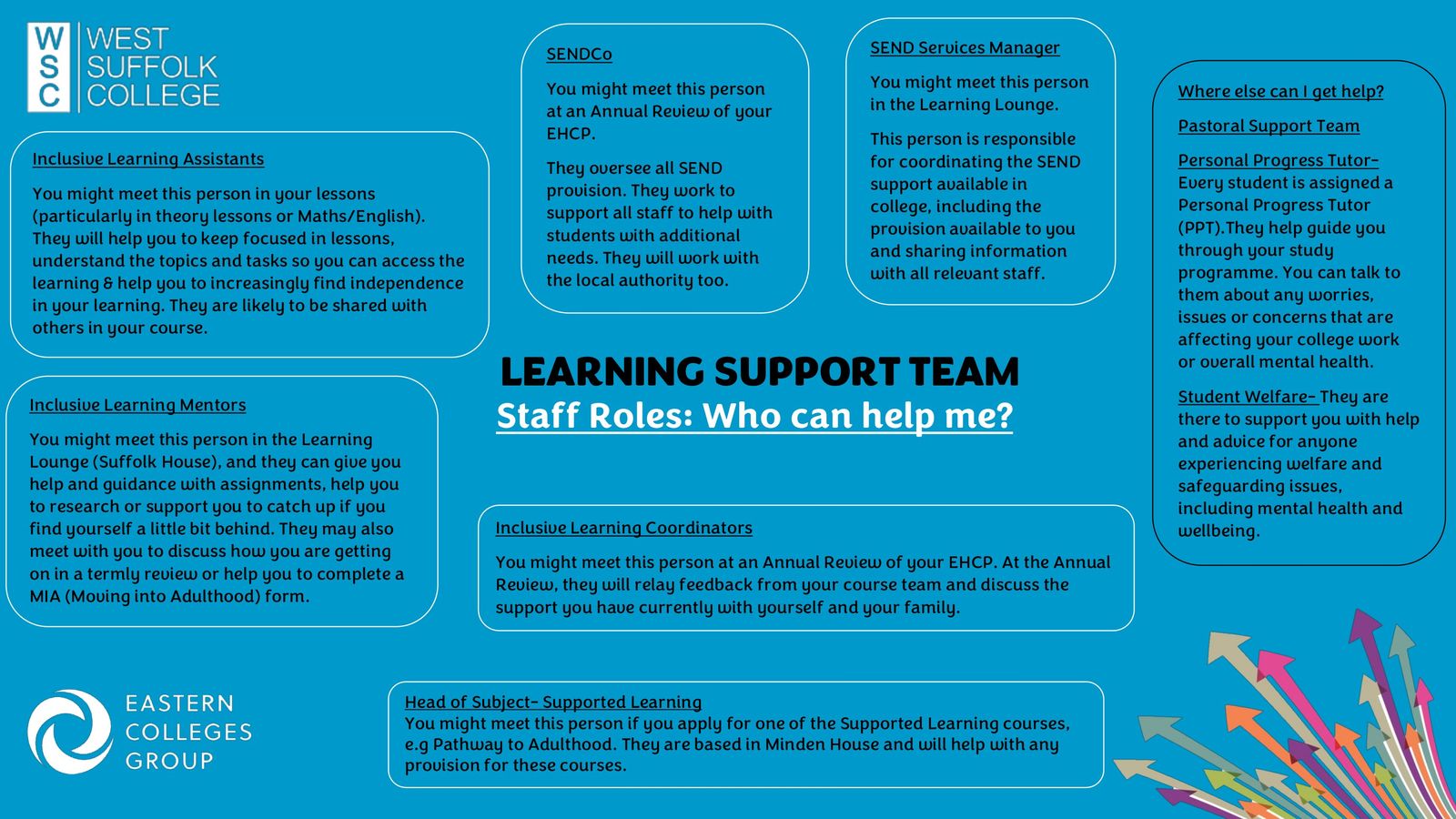 Learning Support - Staff Roles by Eastern... - Flipsnack