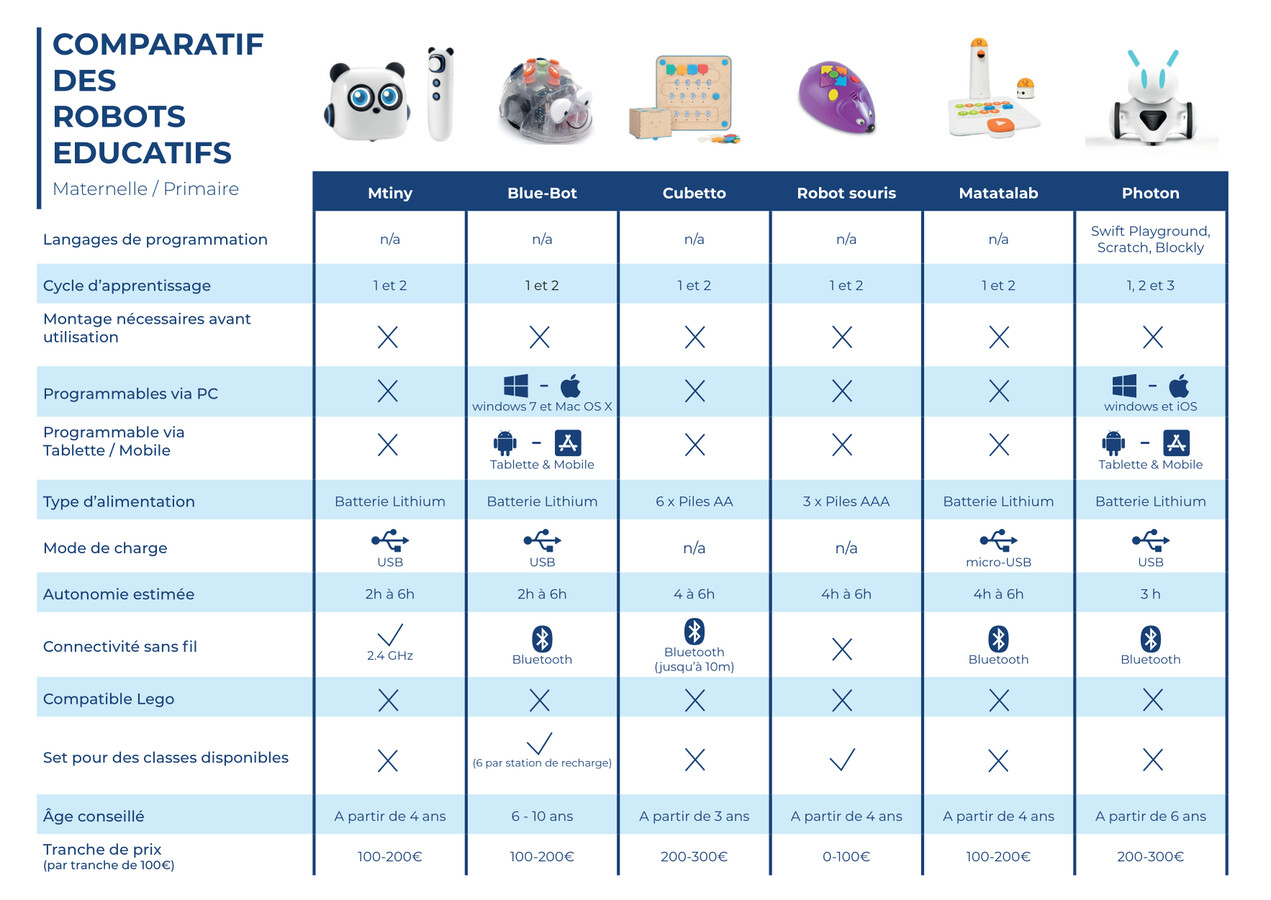 Tableau-comparatif-robot-educatif-FR-2020 by Anja Lutze - Flipsnack