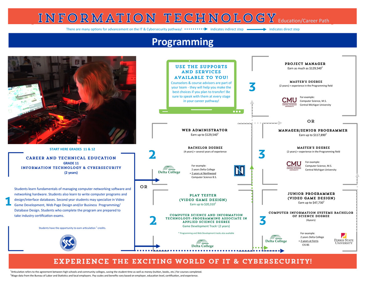 Marshall Plan Programming Career Pathway Insert by Lindsay Bryce ...