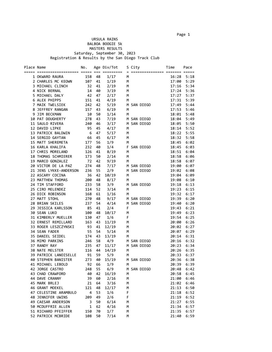 SDI_2023_Boogie_MastersResults by sarah.linehan - Flipsnack