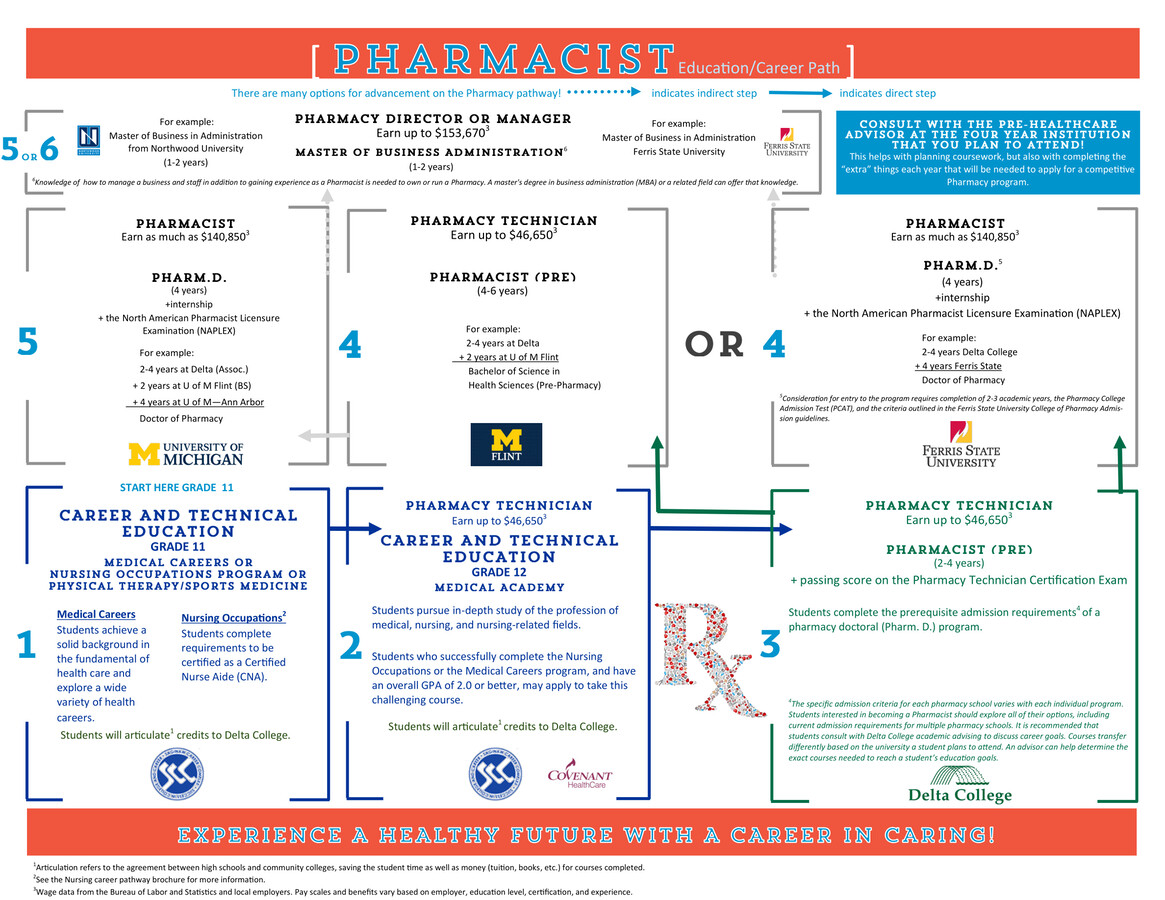 Marshall Plan Pharmacist Career Pathway Insert by Lindsay Bryce - Flipsnack