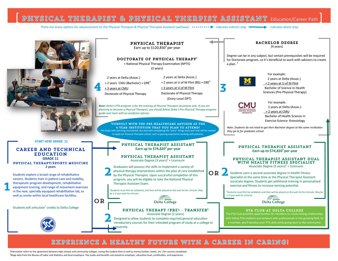 Marshall Plan Physical Therapist/PTA Career Pathway Insert by Lindsay Bryce - Flipsnack