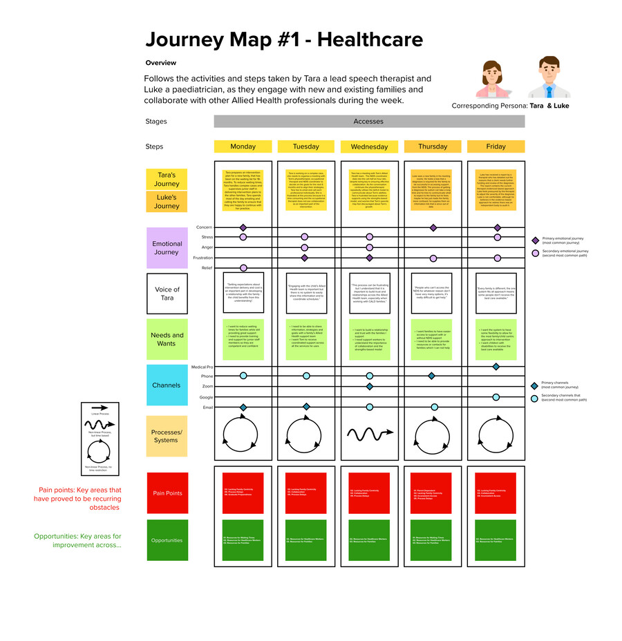 ProjectGROW_Tara_Luke_Journey Map by Reimagine Australia - Flipsnack