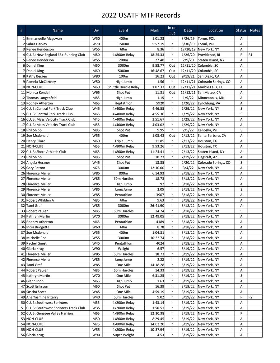 2022 USATF MTF Records Summary Report by sarah.linehan - Flipsnack