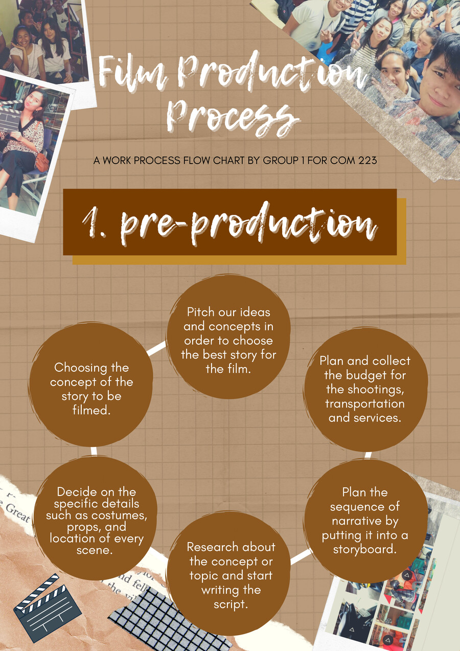 GROUP 1 - FLOW CHART OF FILM PRODUCTION by Shamae Villacorta - Flipsnack