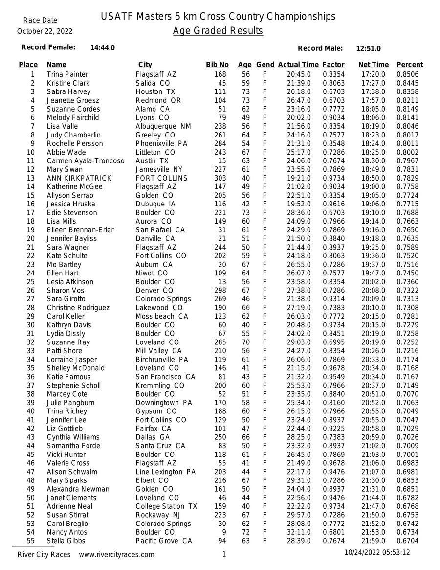 2022-usatf-masters-5k-xc-championships-womens-age-graded-results-by