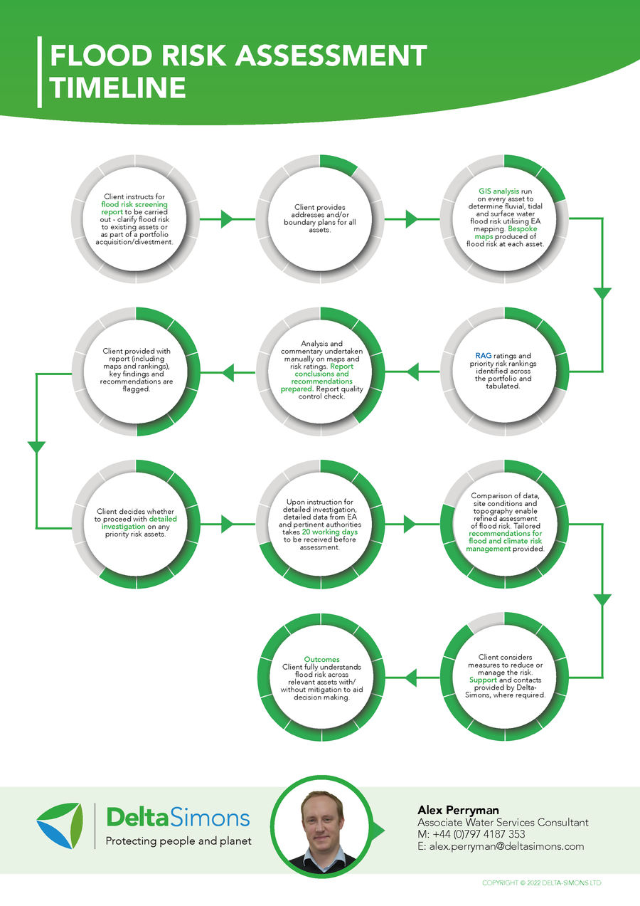 Portfolio Flood Risk Assessment Timeline - Delta-Simons by Lucion Group - Flipsnack
