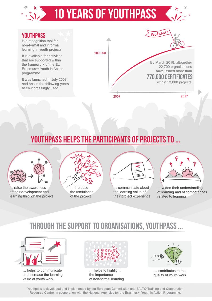 10 Years of Youthpass on an Infographic by... - Flipsnack