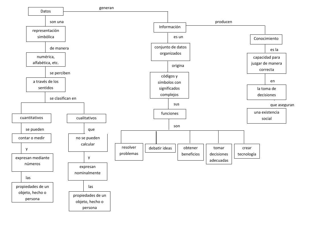 Mapa conceptual datos e informacion by Lorena Tello - Flipsnack