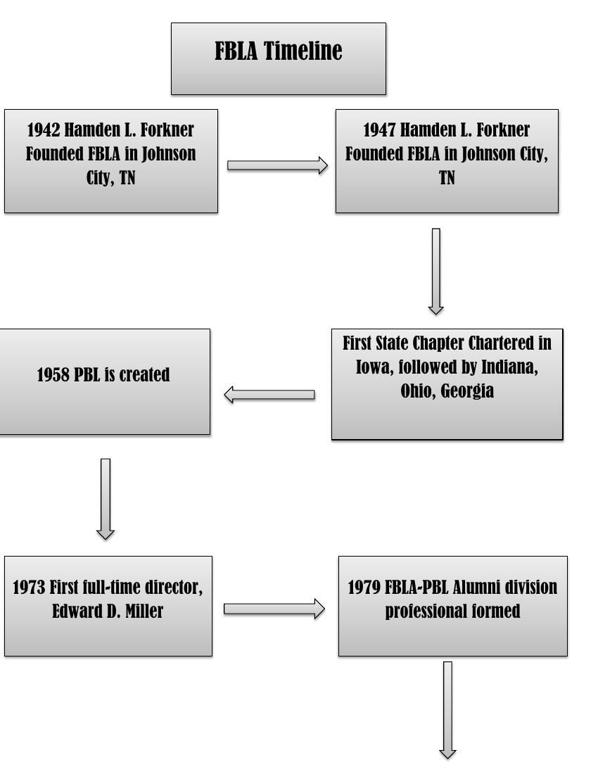 FBLA Timeline by Keldric Rose - Flipsnack