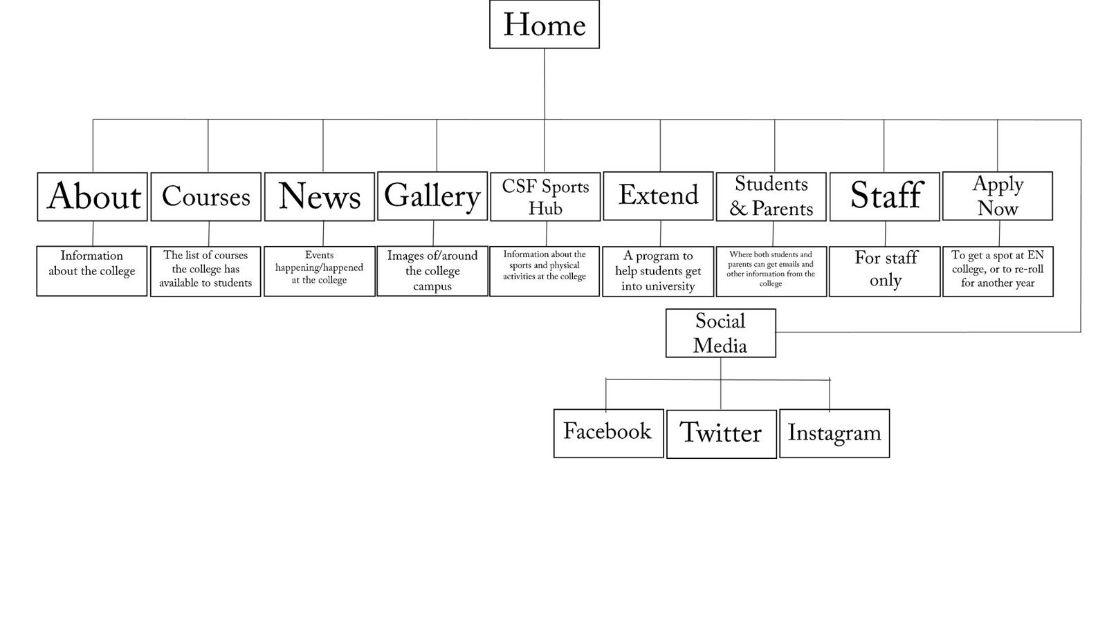 Navigation Flowchart (Completed version) by lewisbancroft - Flipsnack