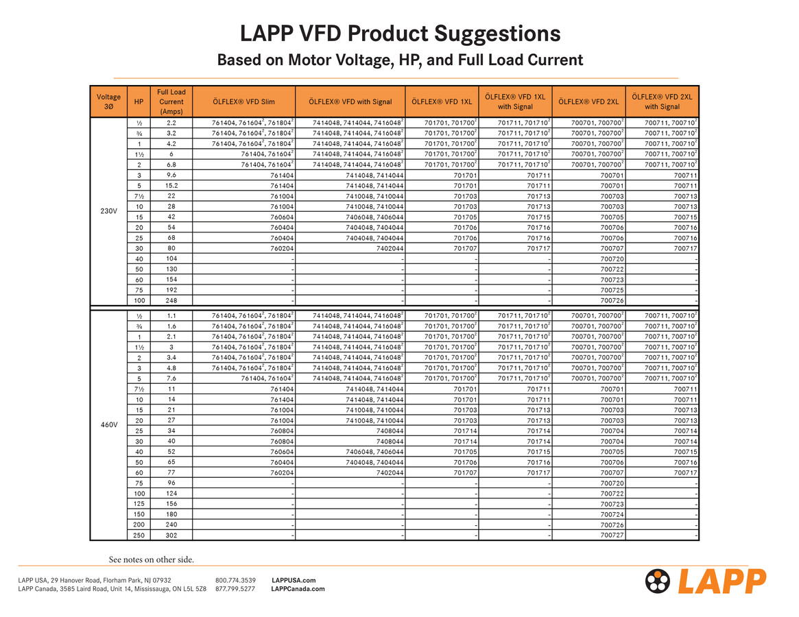 Lapp-VFD-Cable-Suggestion-Chart by CBT Company - Flipsnack