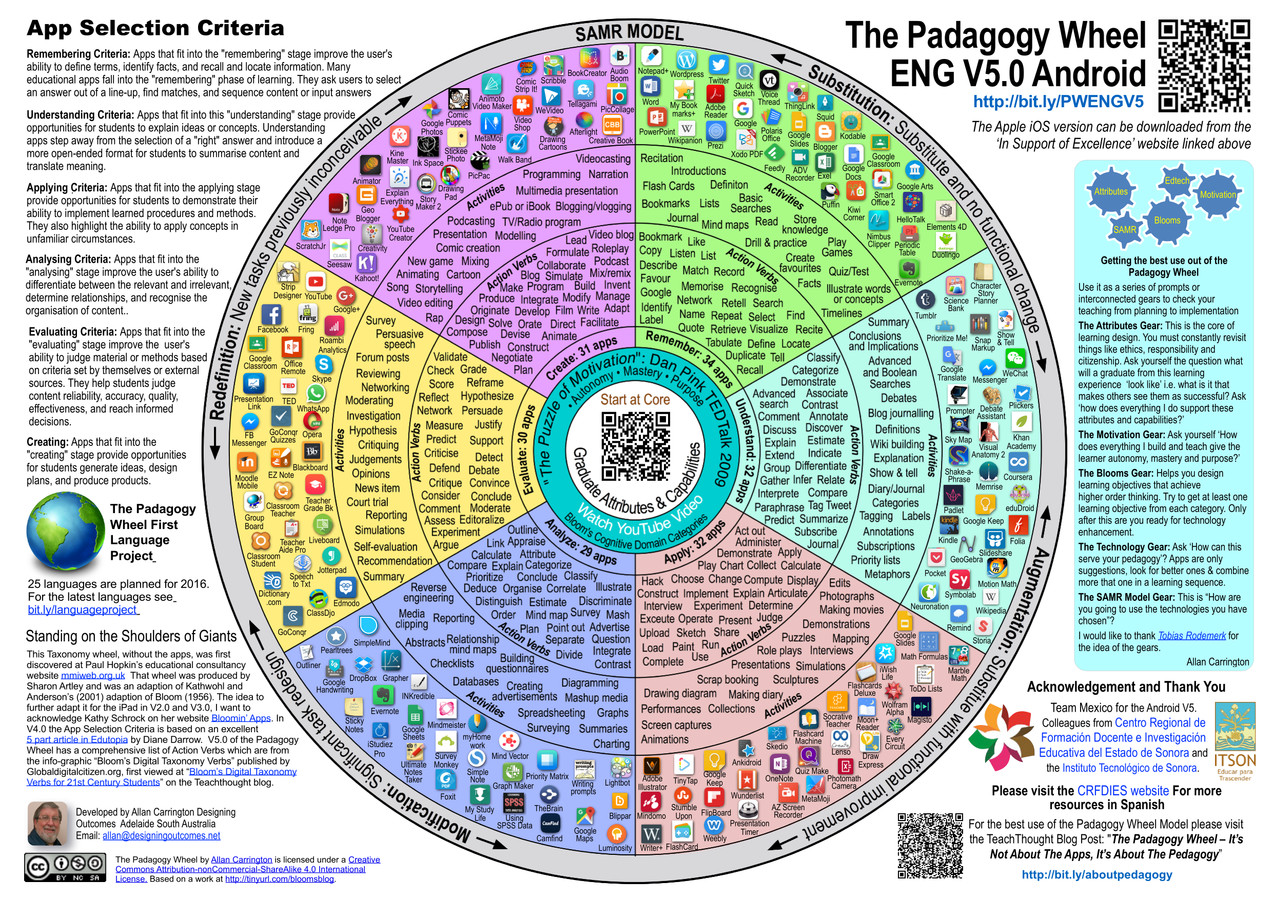 Pedagogy Wheel V5.0 | 2-sided by Jon Courtney - Flipsnack
