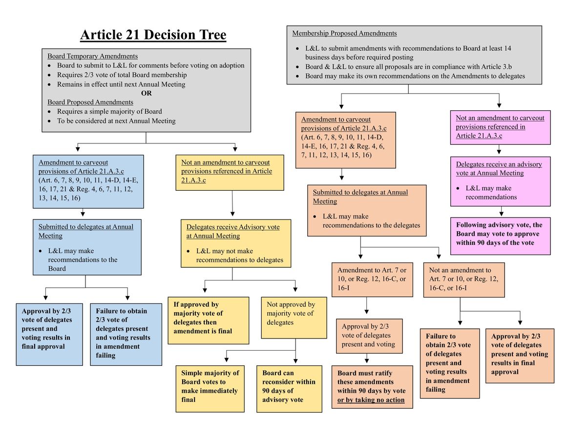 Article 21 Flow Chart by sarah.linehan - Flipsnack