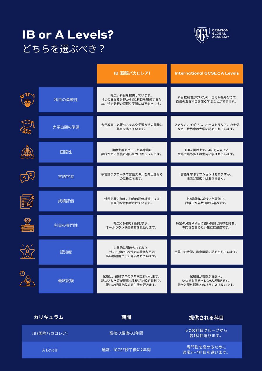 JP: IB or A Levels? Infographic JP by Crimson Education
