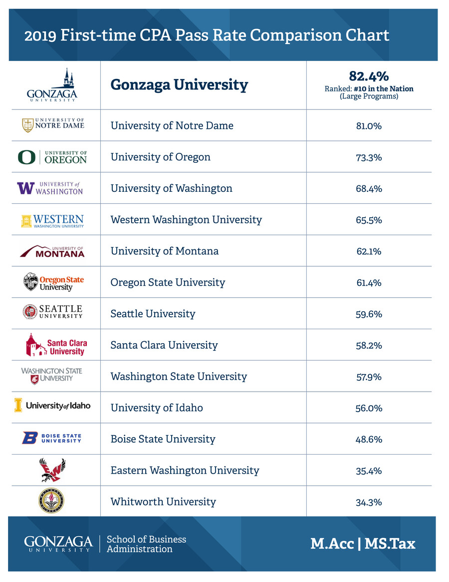 MAcc and MSTax CPA Comparison Chart 2020 by... - Flipsnack