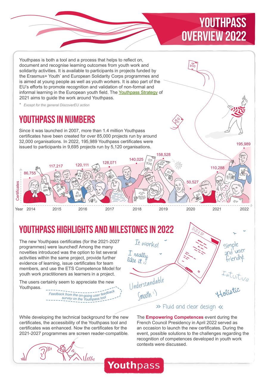 Youthpass Overview 2022 by... - Flipsnack