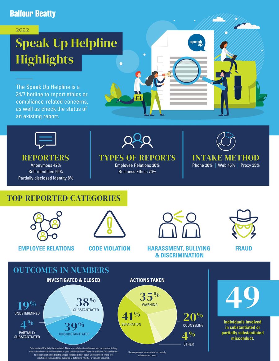 Speak Up Helpline Highlights Infographic by Balfour Beatty - Flipsnack