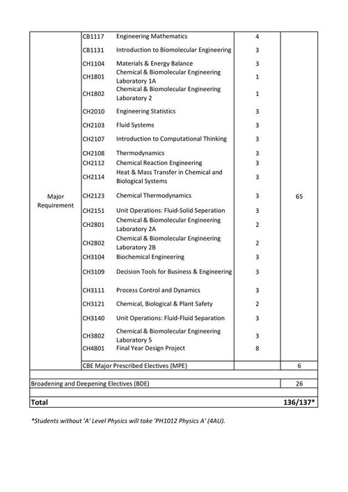 AY23 CBE Study Plan by NTU