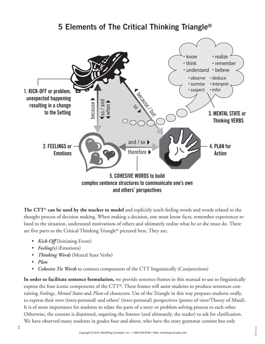 The Critical Thinking Triangle In Action!—MindWing Concepts by Sheila ...