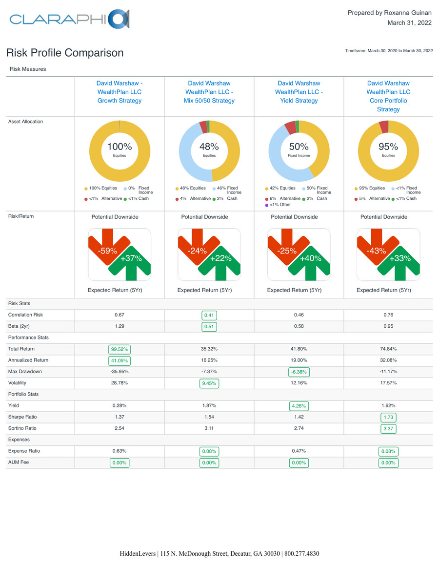 The WealthPlan LLC Hidden Levers Comparison of Strategies by Roxanna M ...