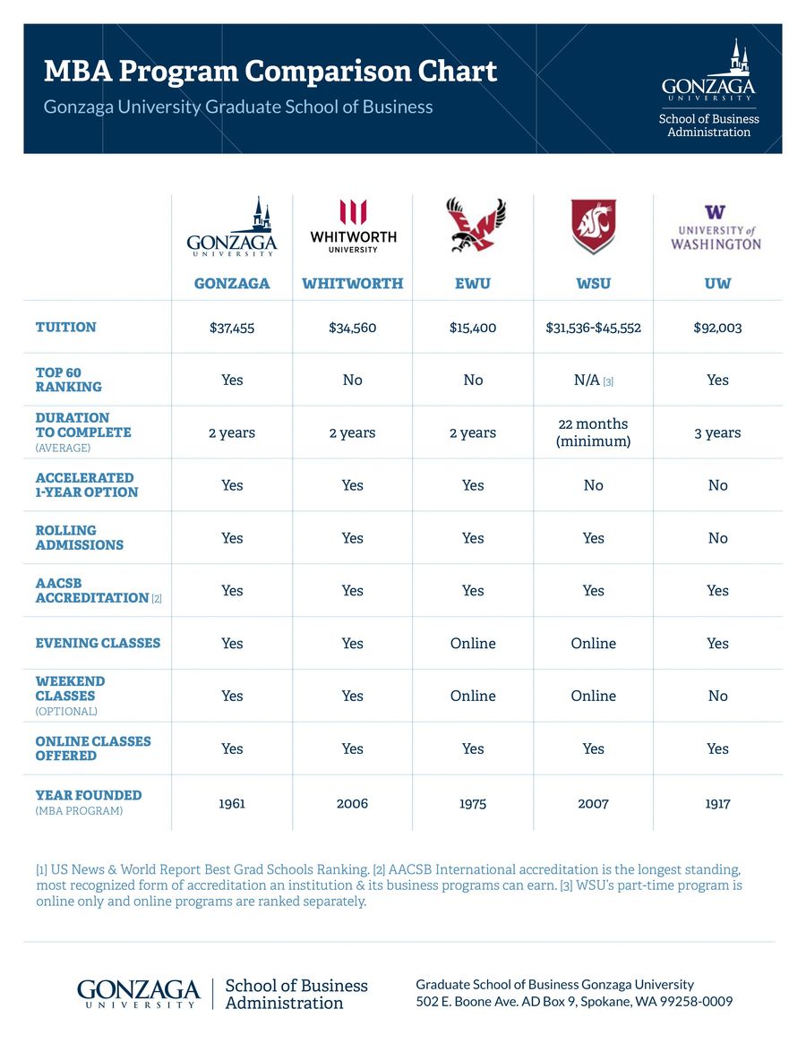 Gonzaga's MBA Comparison Chart by... - Flipsnack