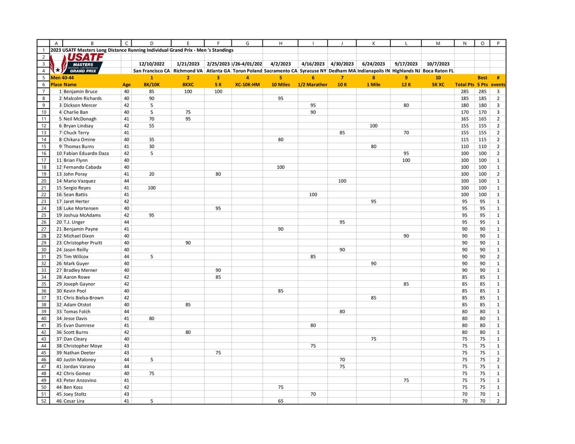 2023 Masters National Grand Prix Men's Standings by sarah.linehan ...