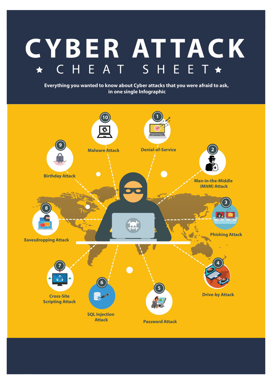 Techfastly- Cyberattack / Cybersecurity Cheatsheet by Techfastly ...